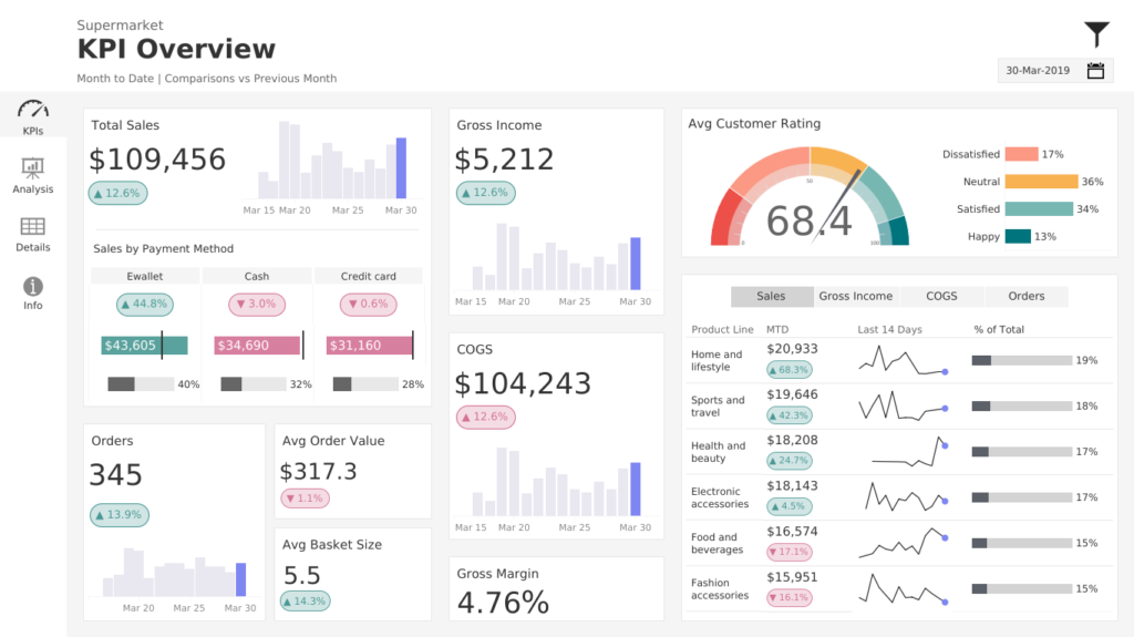 Supermarket Analysis – KPI Overview – shohonimahabub